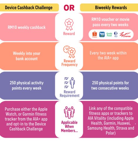 AIA Vitality: Device Cash Back Challange | AIA Malaysia