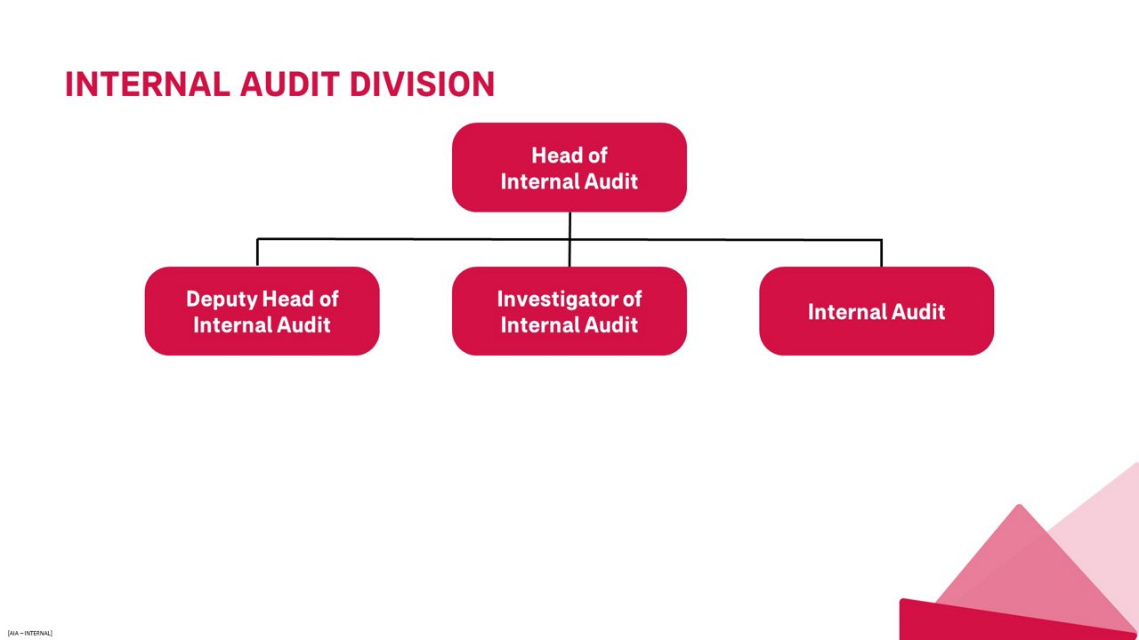 Jajaran Direksi | AIA Indonesia