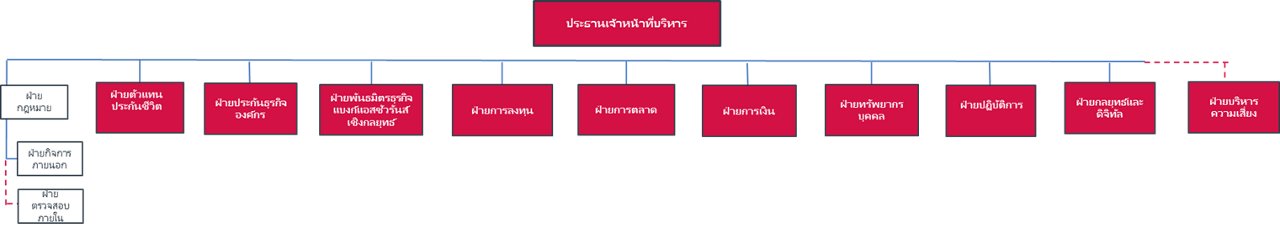 คณะกรรมการบริหาร เอไอเอ