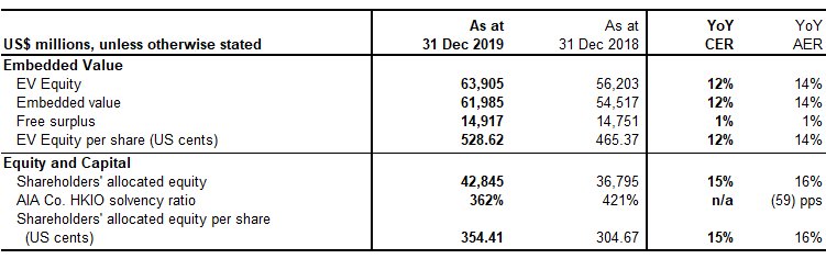 AIA reports financial results for 2019 | AIA Group Limited