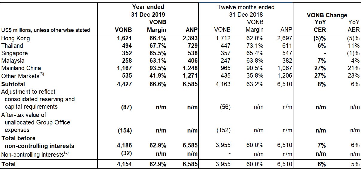 AIA reports financial results for 2019 | AIA Group Limited