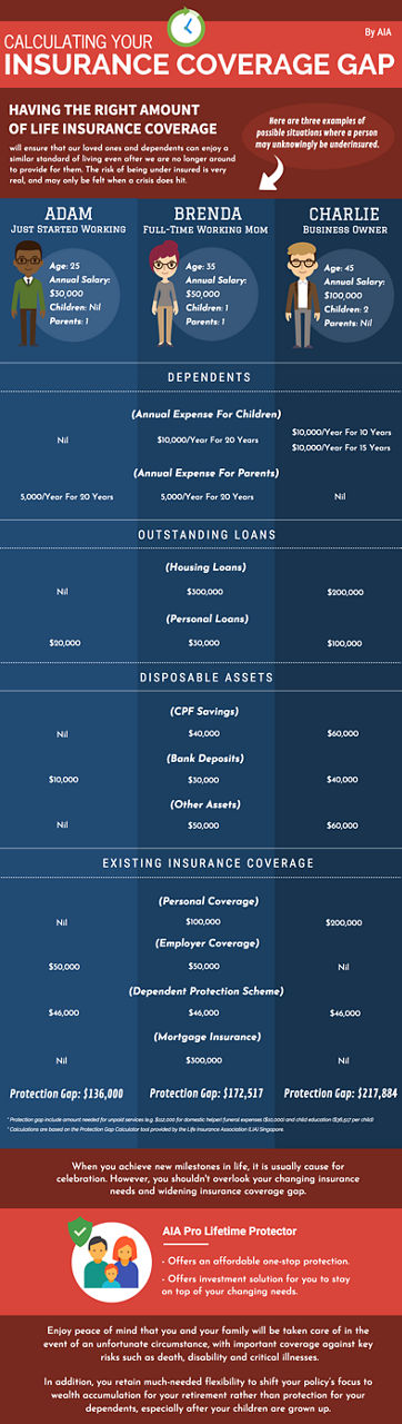Calculating your Insurance coverage gap | AIA Singapore