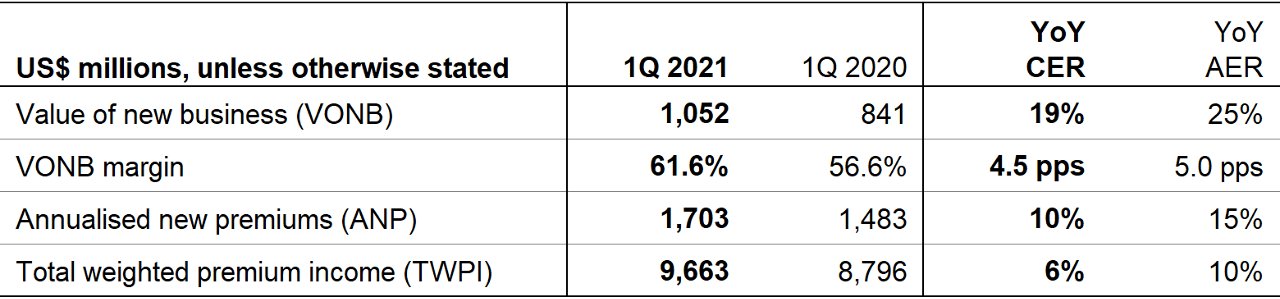 AIA delivers very strong new business growth value of new business up ...