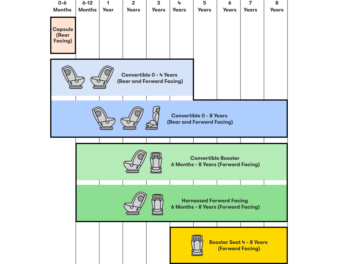 Car Seat Buying Guide: How to choose the right car seat | BIG W