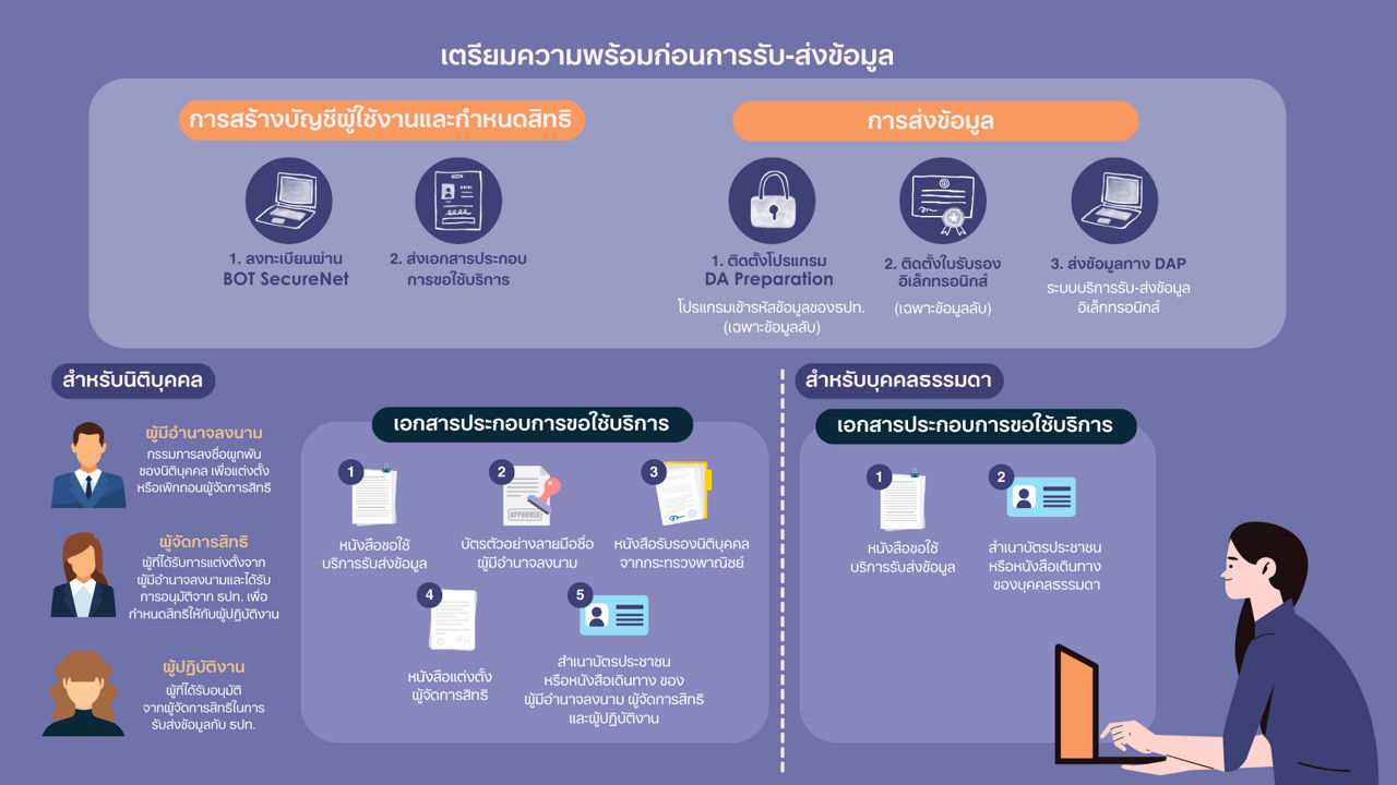 บริการรับ-ส่งข้อมูล DAP