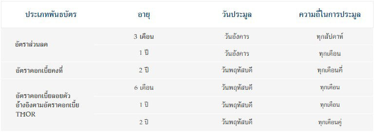 การออกพันธบัตรธนาคารแห่งประเทศไทย (Issuance of BOT Bonds/Bills)