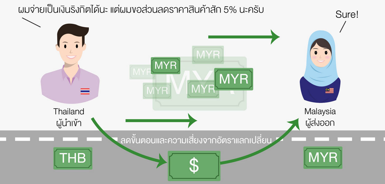 การใช้เงินสกุลท้องถิ่นในการค้าระหว่างประเทศ (Local Currency)
