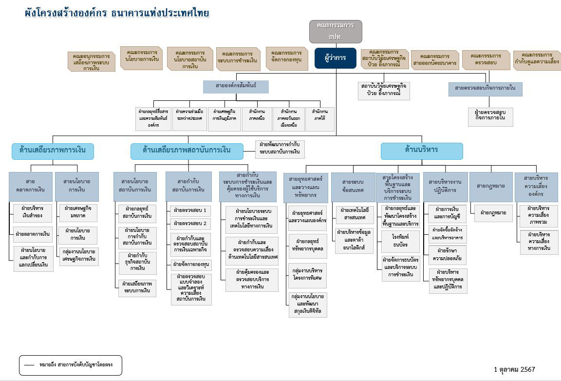 ผังโครงสร้างองค์กร