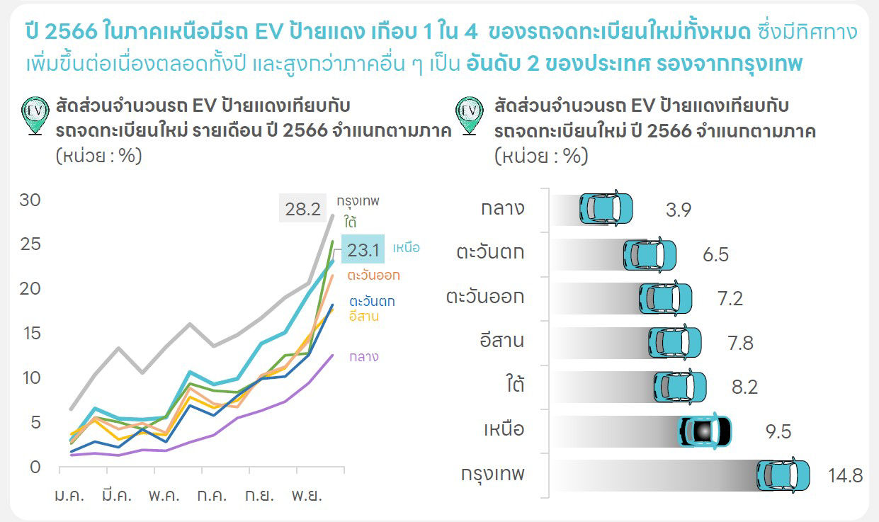 รถ EV ป้ายแดง ใน 17 จังหวัดภาคเหนือปี 2566