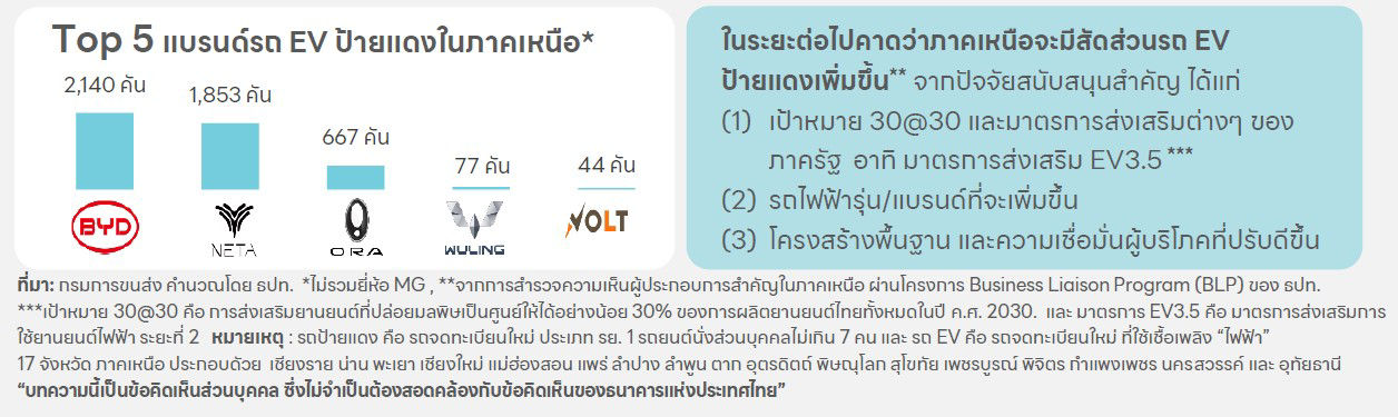 รถ EV ป้ายแดง ใน 17 จังหวัดภาคเหนือปี 2566
