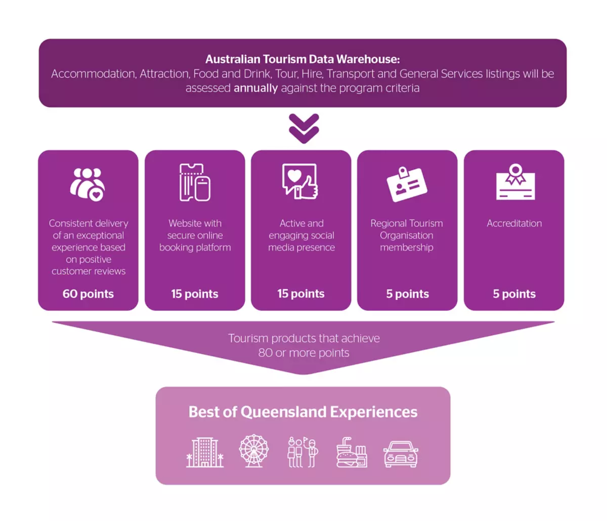 Best of Queensland Experiences Program | Tourism and Events Queensland