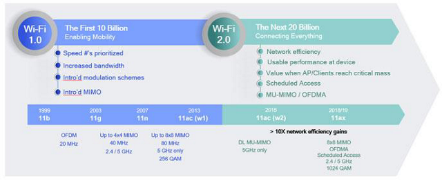 11ax就绪：通过重大技术突破，解决客户当务之急 | Qualcomm
