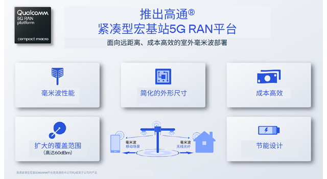 高通宣布推出远距离紧凑型宏基站平台，助力成本高效的室外毫米波部署 | Qualcomm