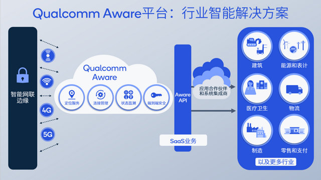 高通扩展产品组合以简化并加速物联网跨多行业发展 | Qualcomm