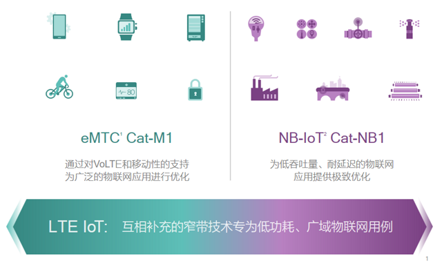 得益于eMTC和NB-loT技术，LTE IoT正在连接海量物联网 | Qualcomm