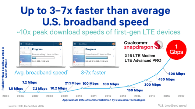 引领“始终连接的PC”之路 | Qualcomm