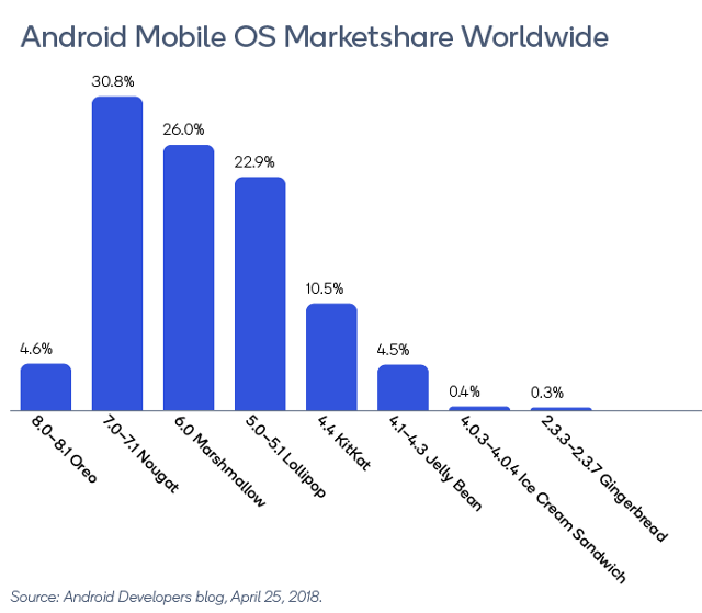 Google和Qualcomm携手合作开发Project Treble，支持Android P迅速商用 | Qualcomm