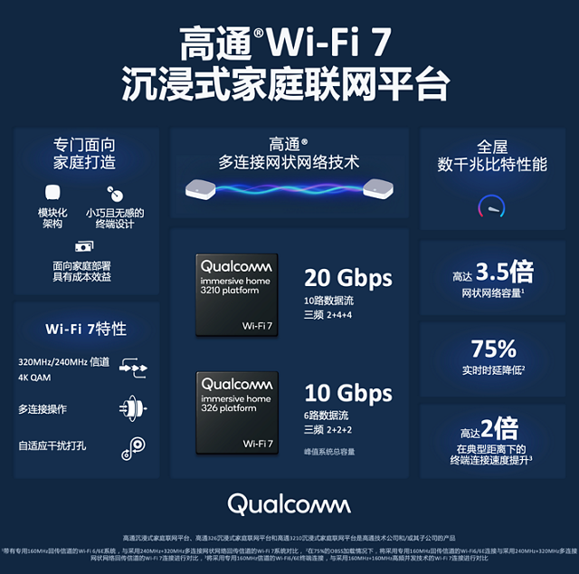 高通推出Wi-Fi 7沉浸式家庭联网平台，变革家庭网络 | Qualcomm
