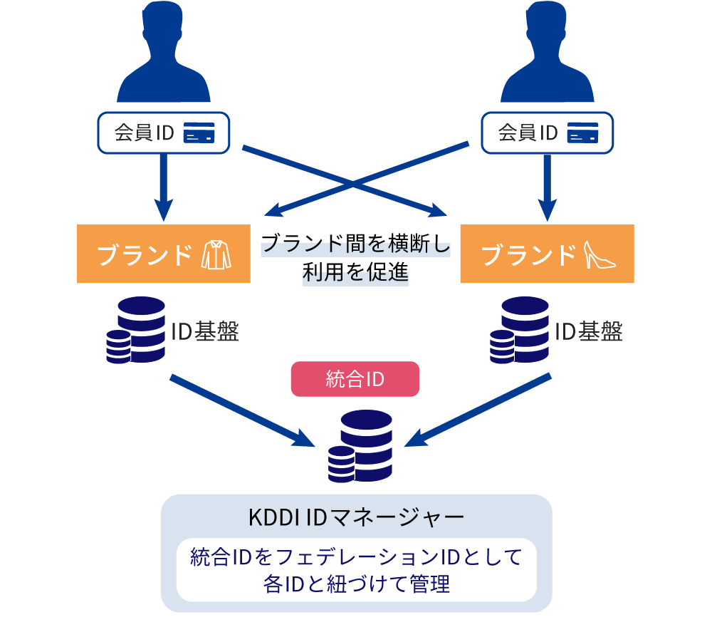 【KDDI】KDDI IDマネージャー | SaaS/ID管理 | 法人向け