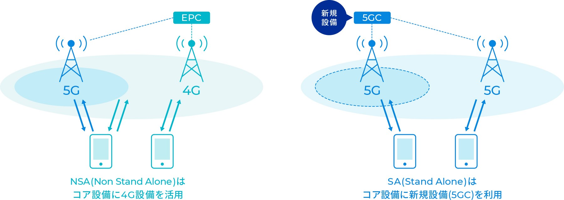 5G SA (Stand Alone) とは | つなぐチカラ『ビジネス5G』 | 法人・ビジネス向け | KDDI株式会社
