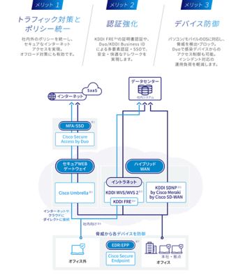サービス | マネージド ゼロトラスト | 法人・ビジネス向け | KDDI株式会社