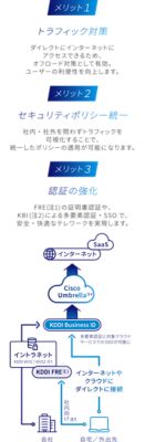 マネージド ゼロトラスト | 法人・ビジネス向け | KDDI株式会社